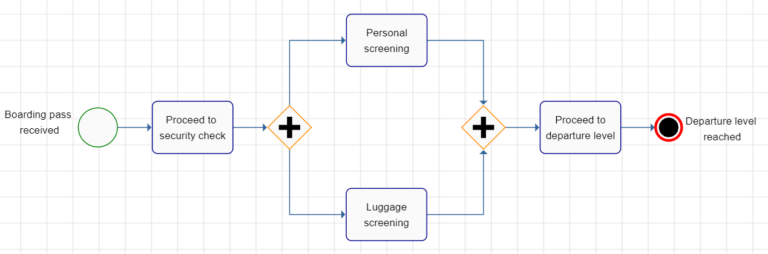 5 BPMN examples in 3 easy steps – Editable BPMN – Here’s how to draw ...
