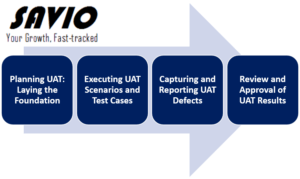 User Acceptance Testing (UAT) – Meaning, How-to guide, Process Template ...